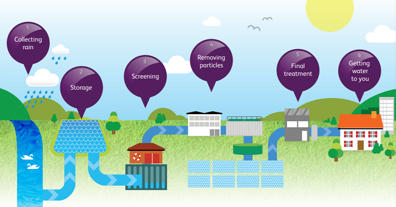 The water treatment process | Education | Responsibility | About us ...