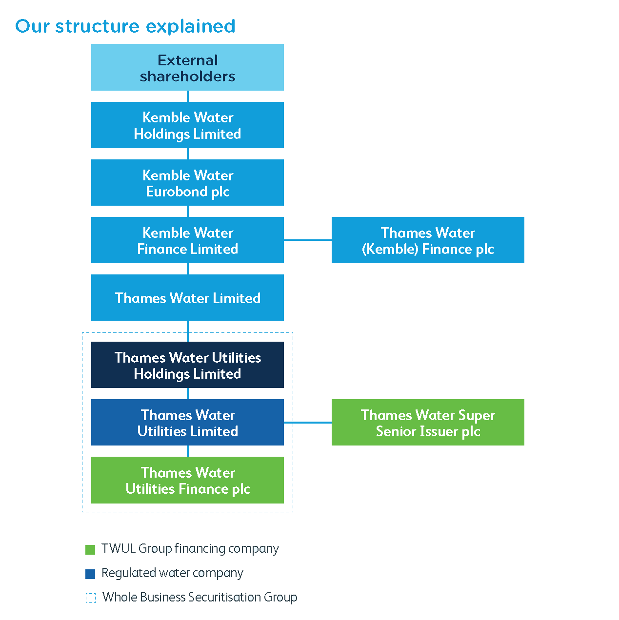 Our structure | Governance and Legal | About Us | Thames Water